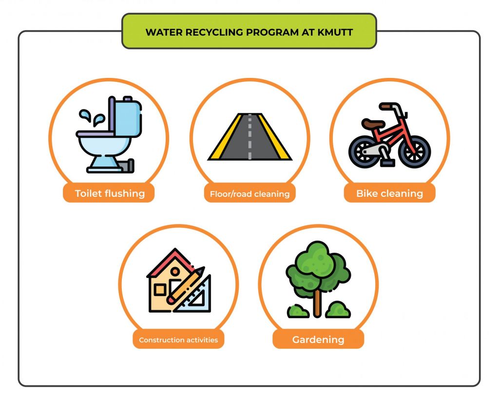 Water recycling program – Sustainability @ KMUTT
