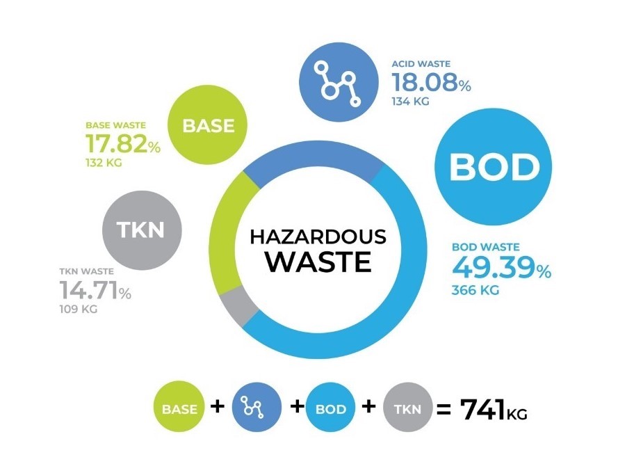 Hazardous waste – Sustainability @ KMUTT