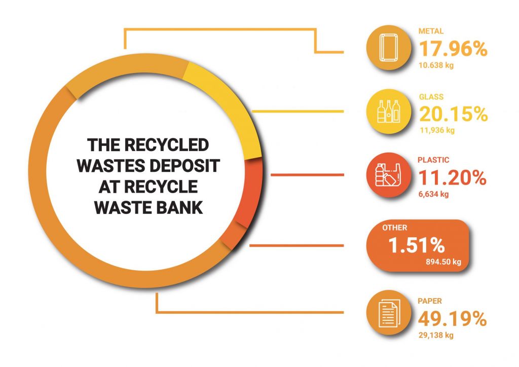 Recycling Programs – Sustainability @ KMUTT