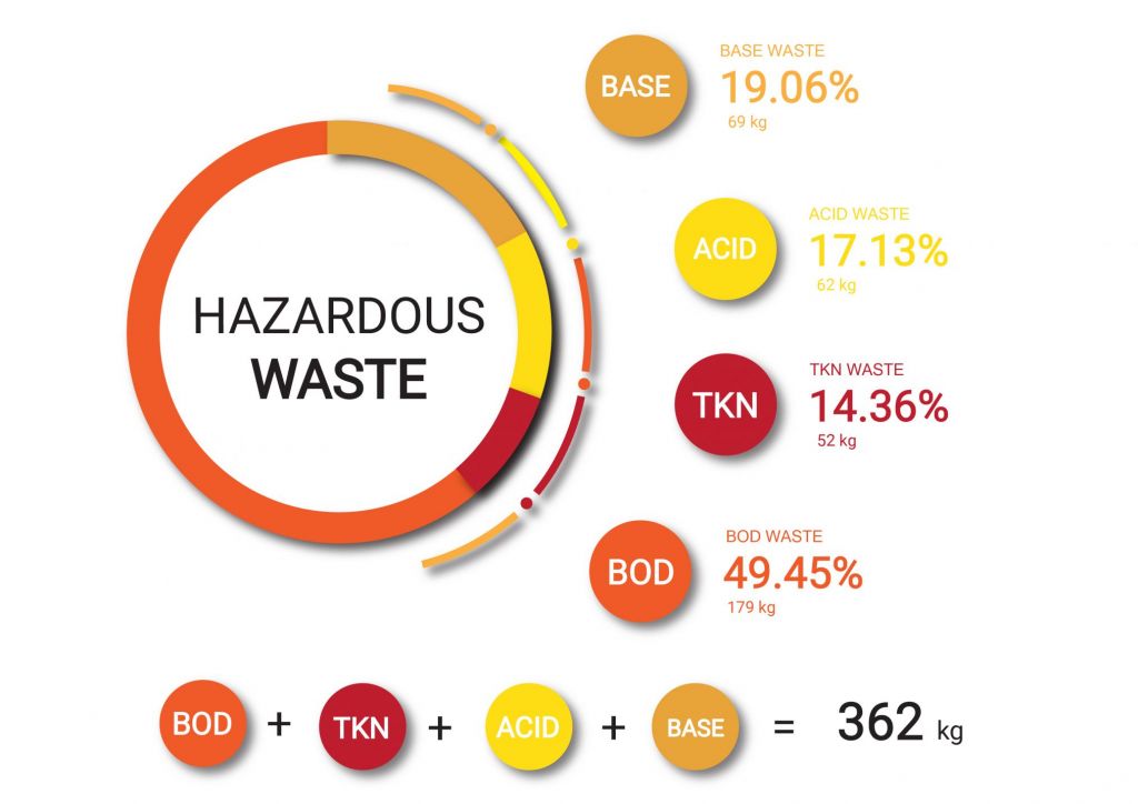 Hazardous waste – Sustainability @ KMUTT