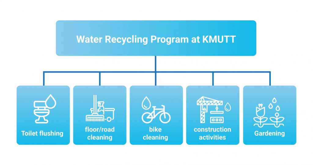 Water recycling program – Sustainability @ KMUTT