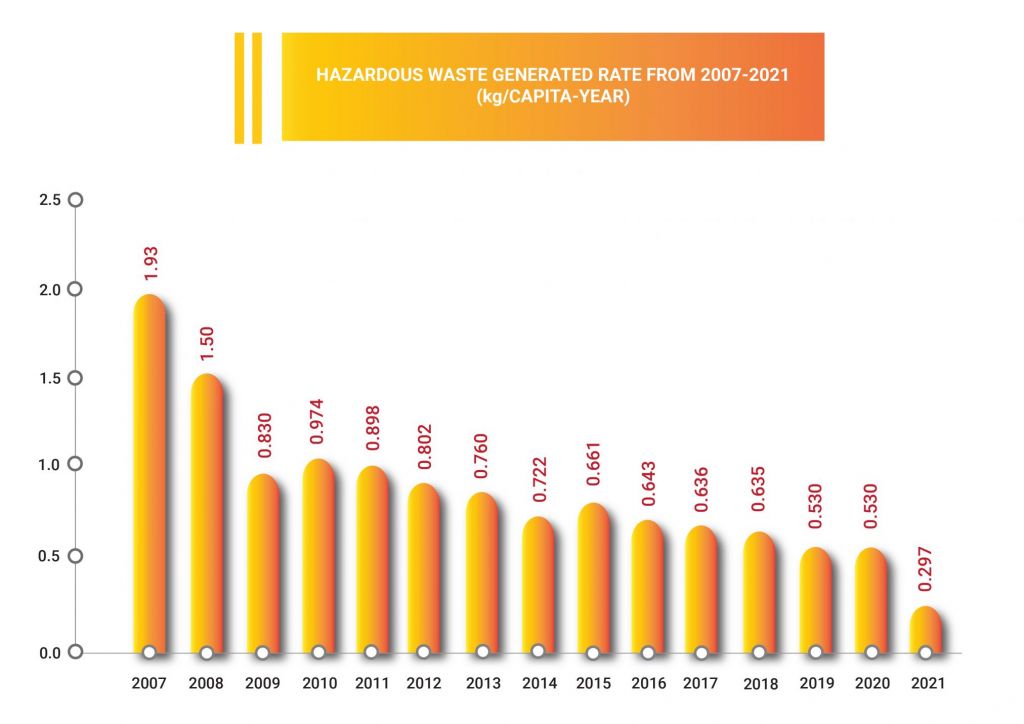 Hazardous waste – Sustainability @ KMUTT