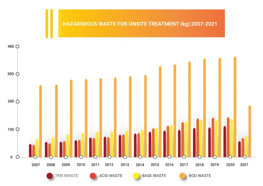 Hazardous waste – Sustainability @ KMUTT