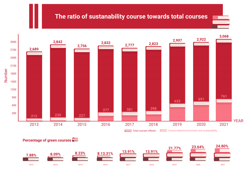 Sustainable courses – Sustainability @ KMUTT