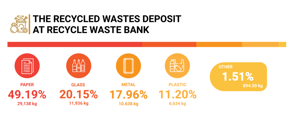 Recycling Programs – Sustainability @ KMUTT