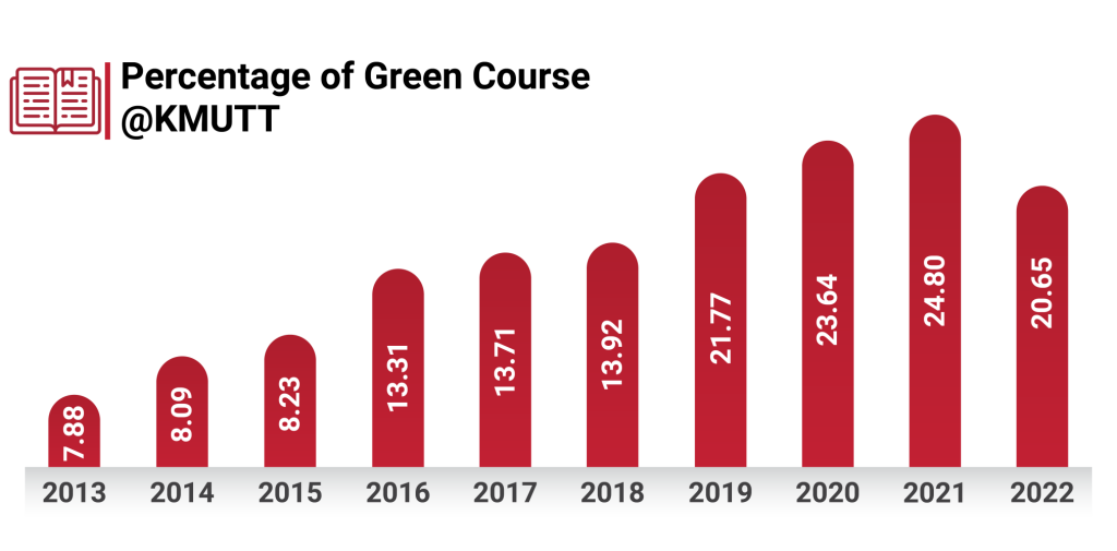 Sustainable courses – Sustainability @ KMUTT