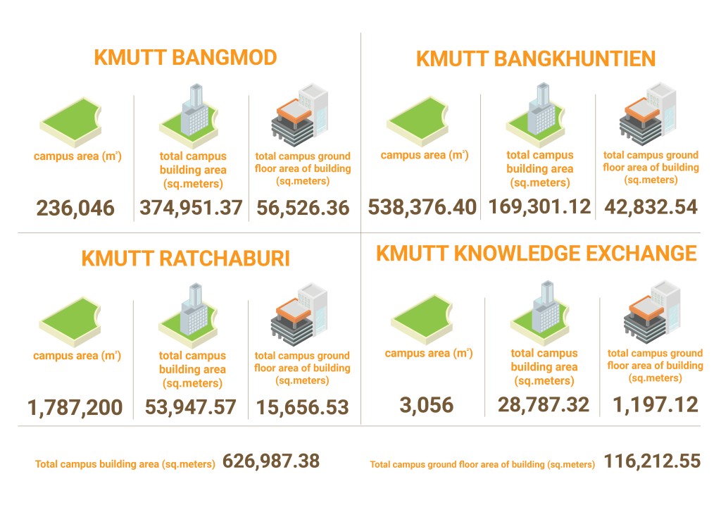 University History and General Information - Sustainability @ KMUTT
