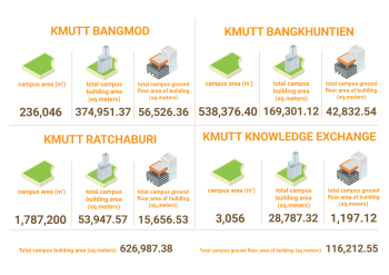 University History and General Information - Sustainability @ KMUTT