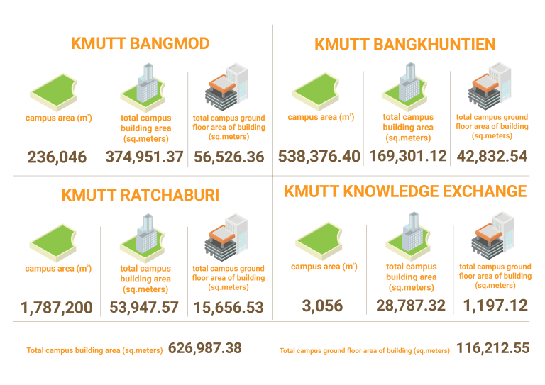 University History and General Information - Sustainability @ KMUTT