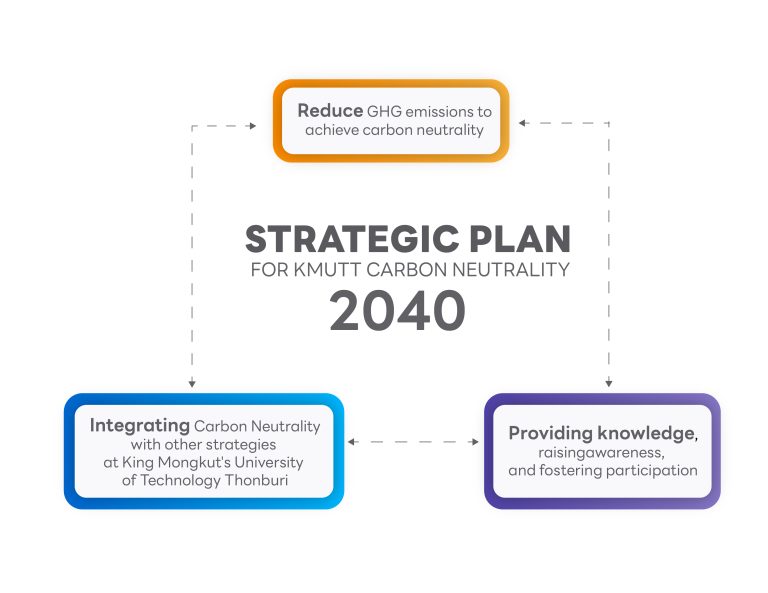 Strategic Plan for KMUTT Carbon Neutrality 2040 - Sustainability @ KMUTT