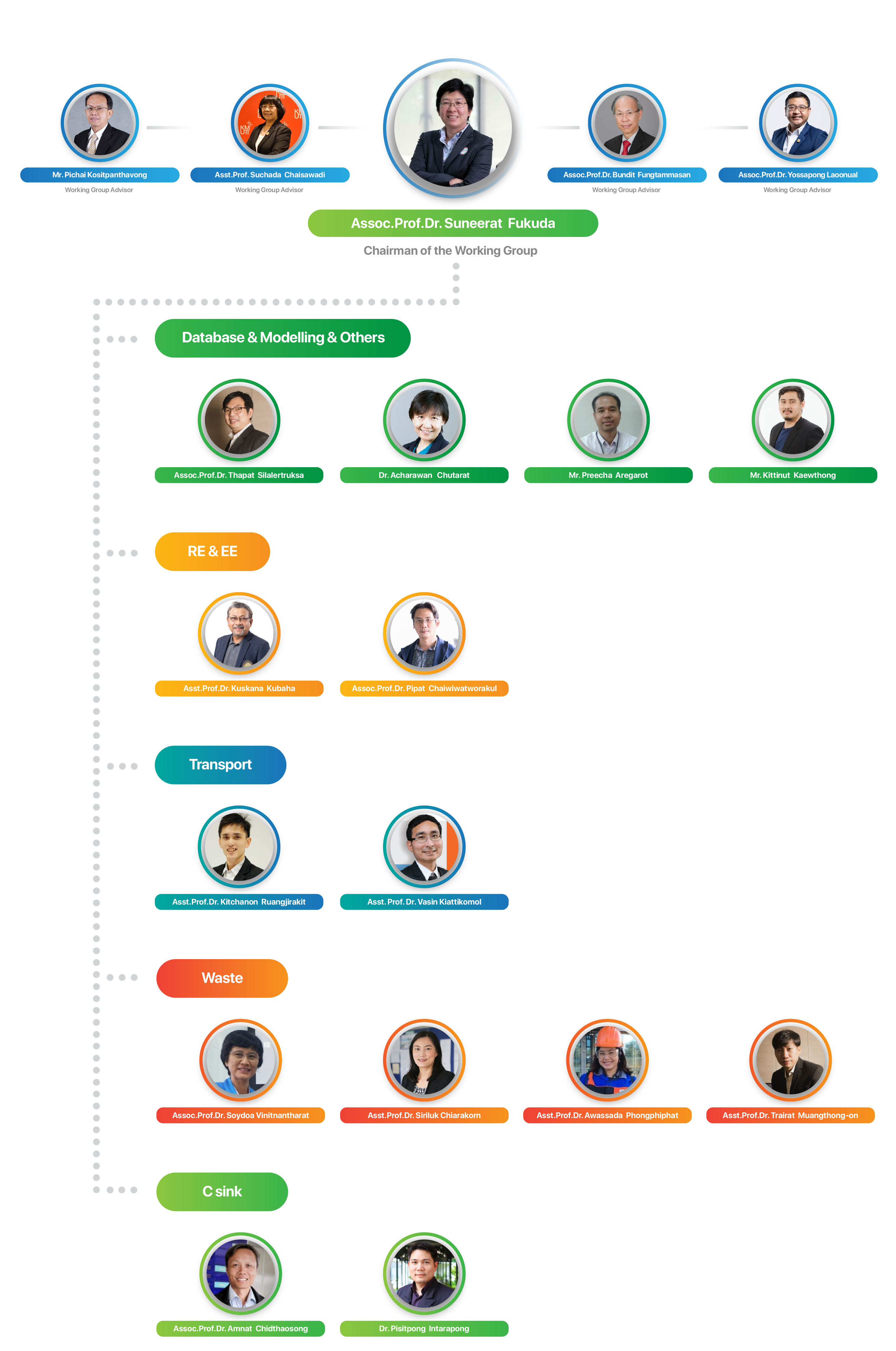 Organizational Structure of KMUTT Carbon Neutrality 2040 – Sustainability @ KMUTT