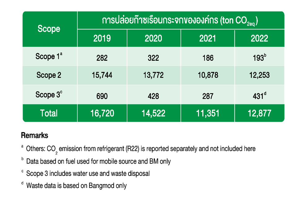 Greenhouse gas emission of KMUTT – Sustainability @ KMUTT